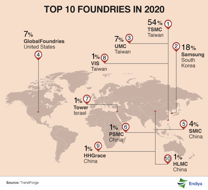 Can fabless be the next SaaS for India? - Endiya Partners