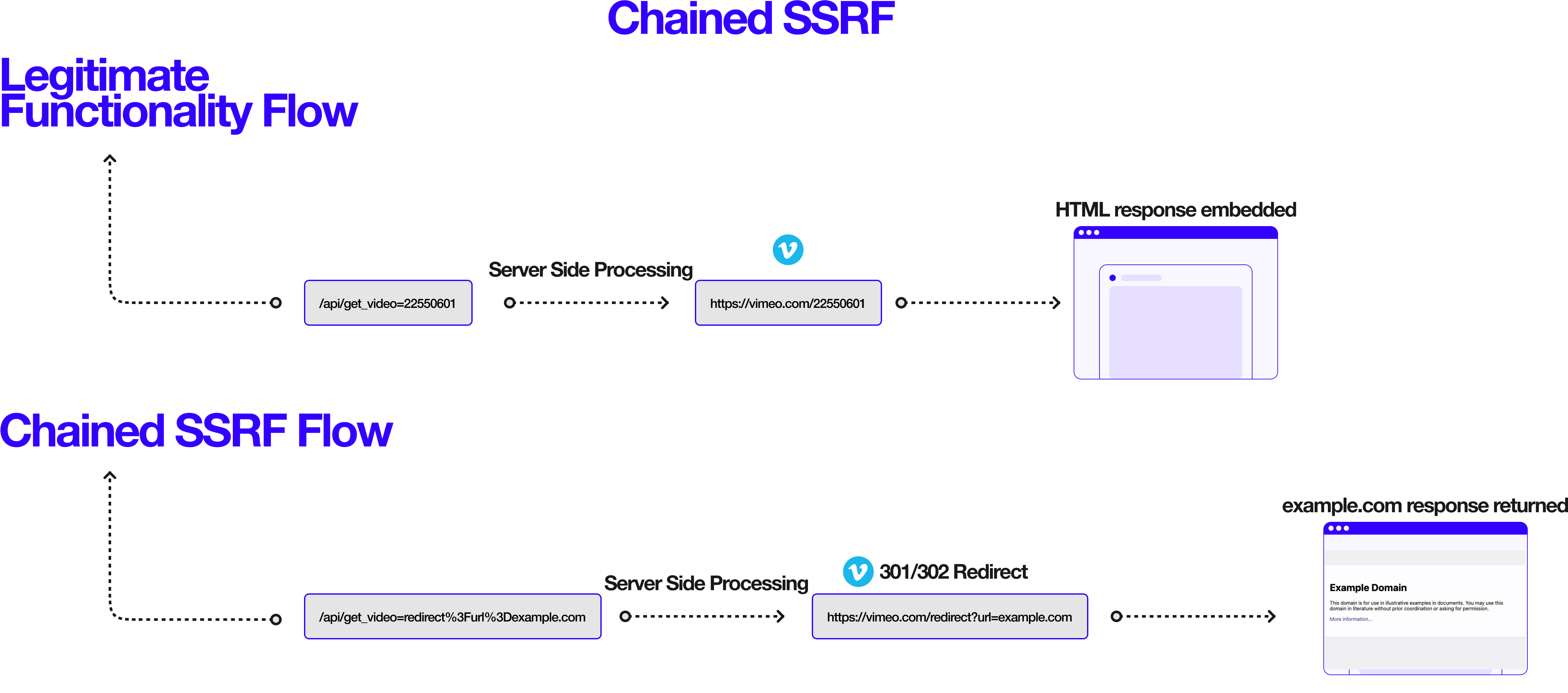 Turning bad SSRF to good SSRF: Websphere Portal (CVE-2021-27748)
