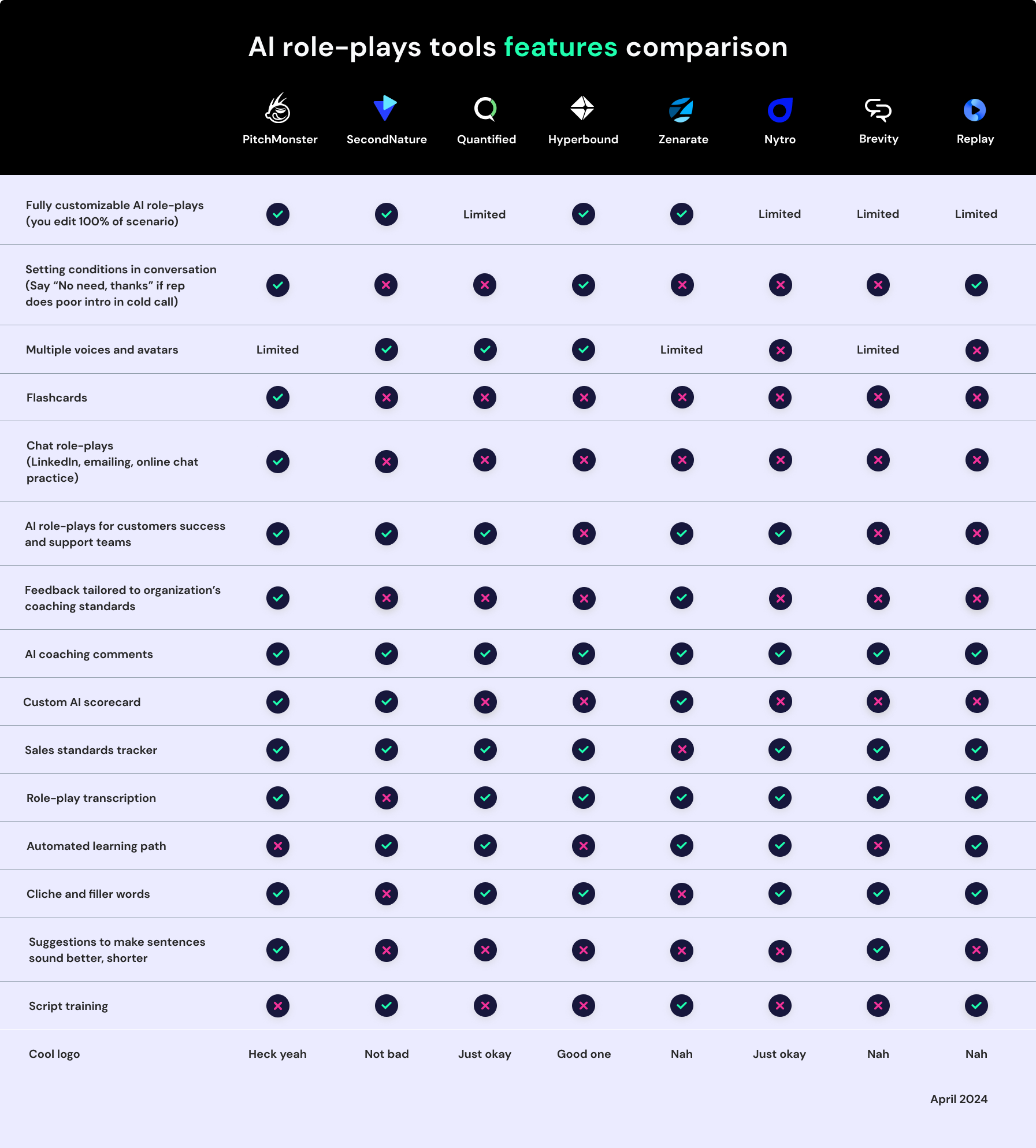 Top 8 best tools for sales role-plays in 2024: Comparison