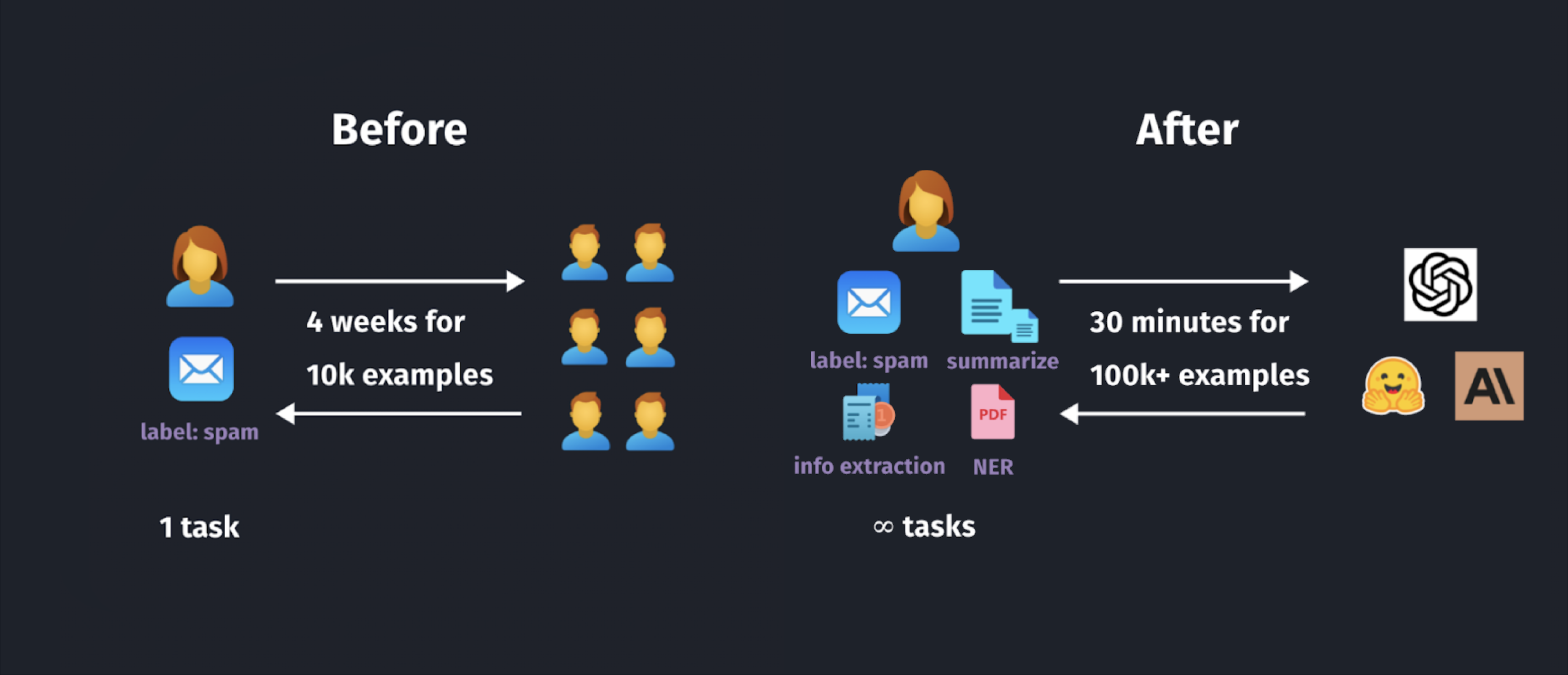 Autolabel: Open-source library to label all your NLP datasets