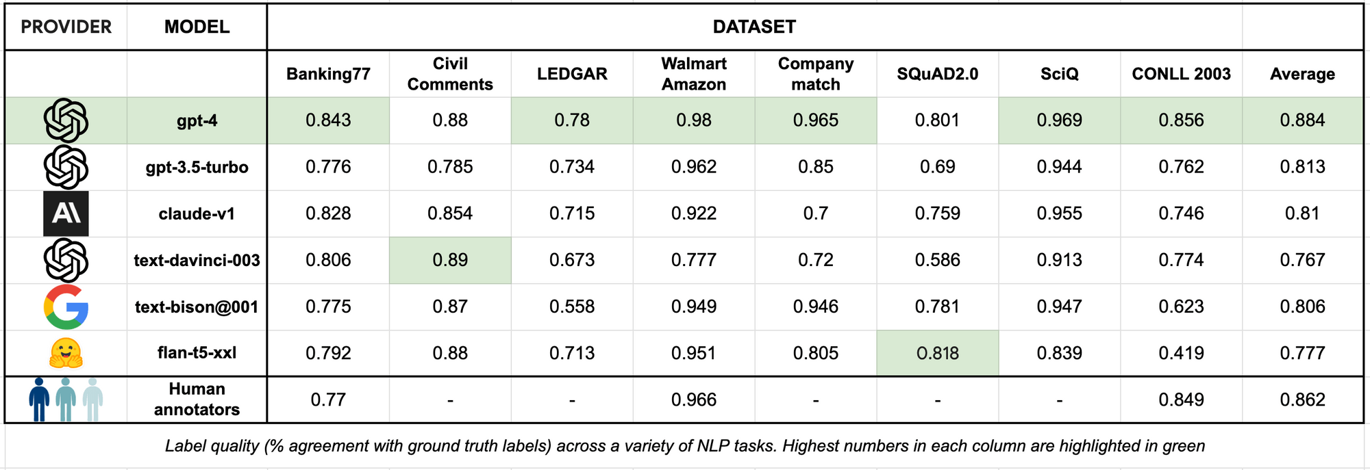 LLMs can label data as well as humans, but 100x faster