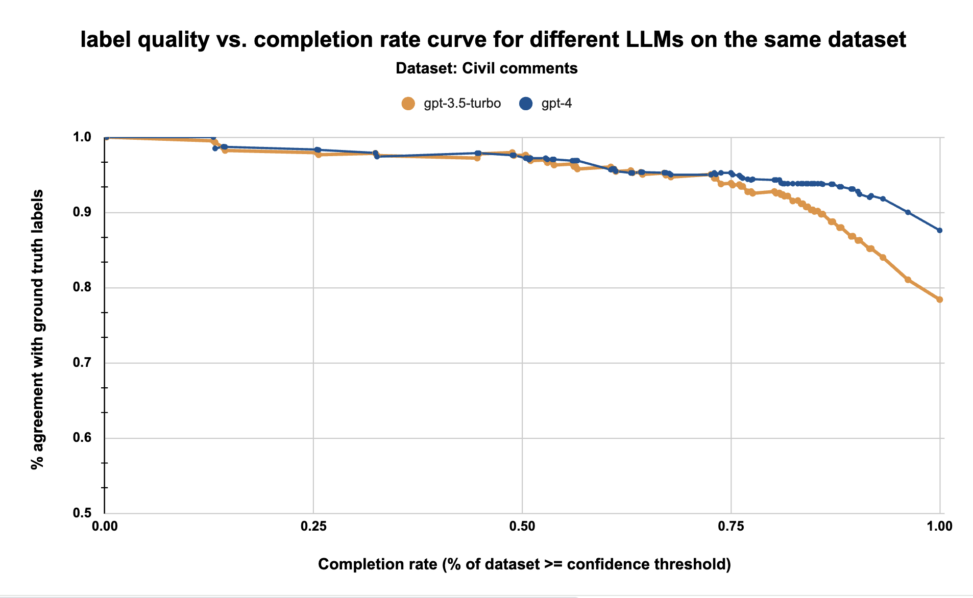 LLMs can label data as well as humans, but 100x faster
