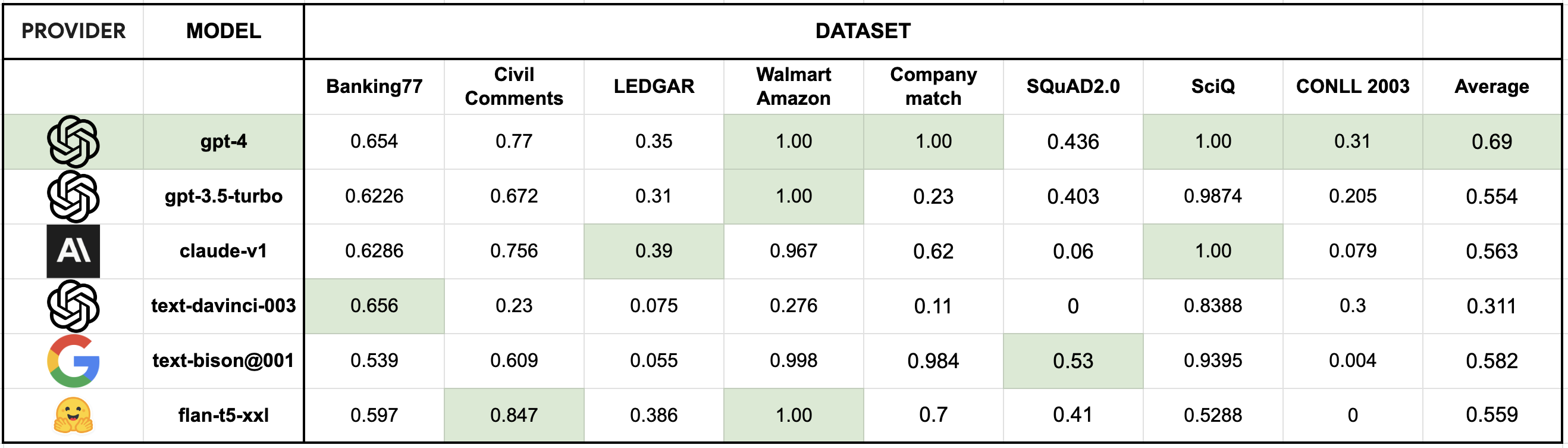 LLMs can label data as well as humans, but 100x faster