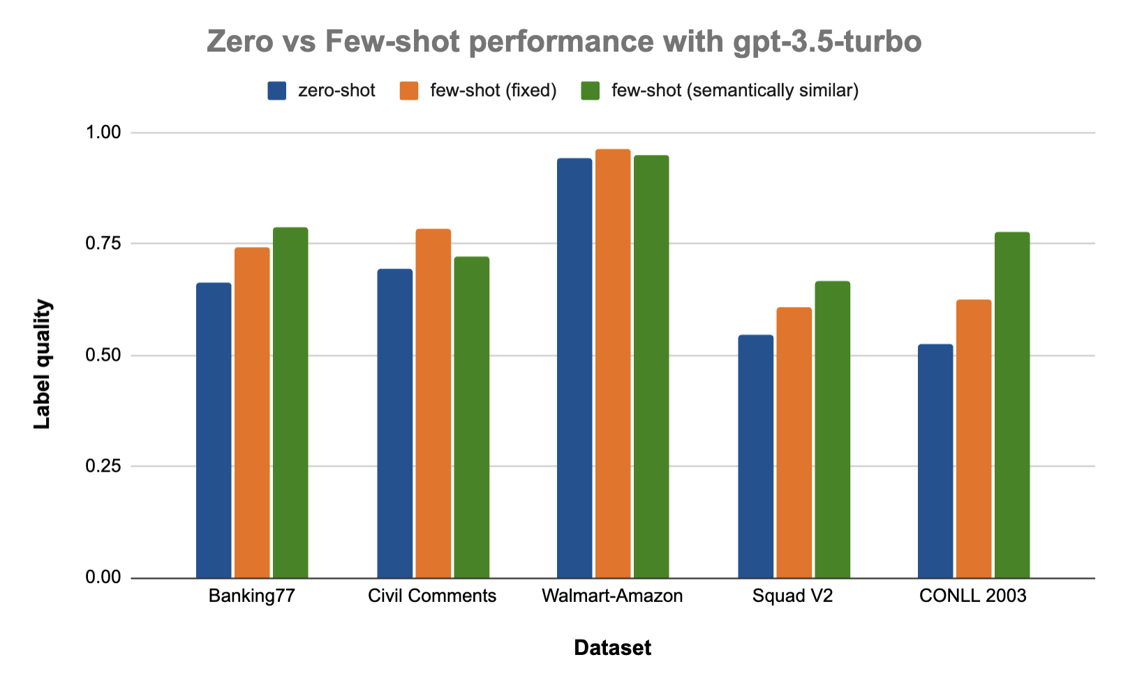 LLMs can label data as well as humans, but 100x faster