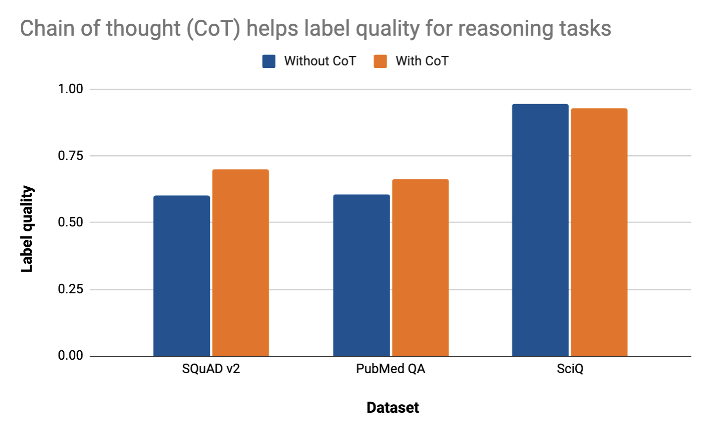 LLMs can label data as well as humans, but 100x faster