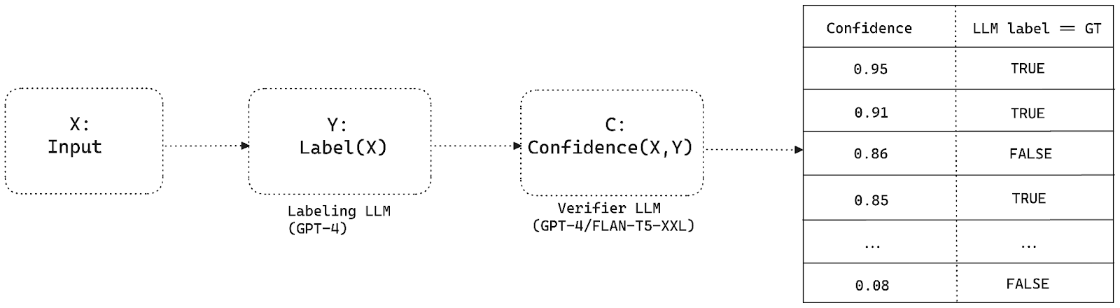 Labeling with Confidence