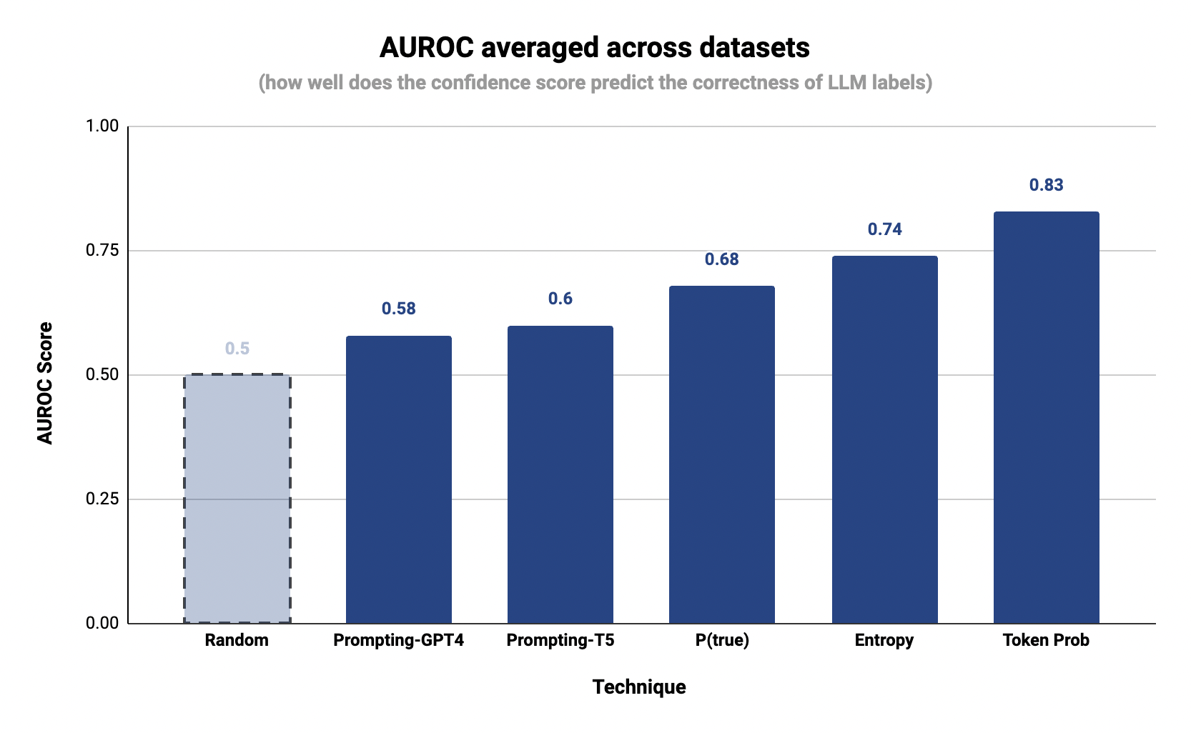 Labeling with Confidence