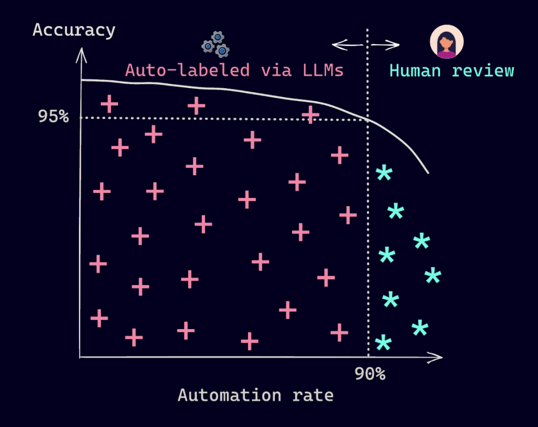 Refuel Cloud: Platform to label, clean and enrich your data at scale using LLMs