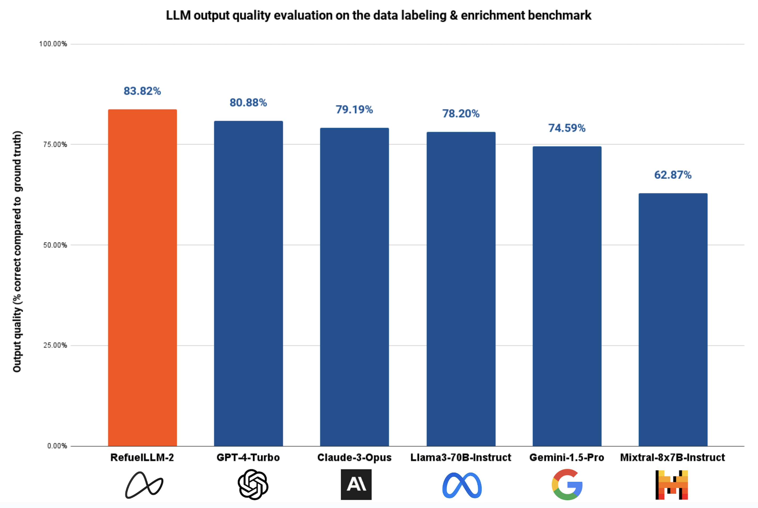 Announcing Refuel LLM-2