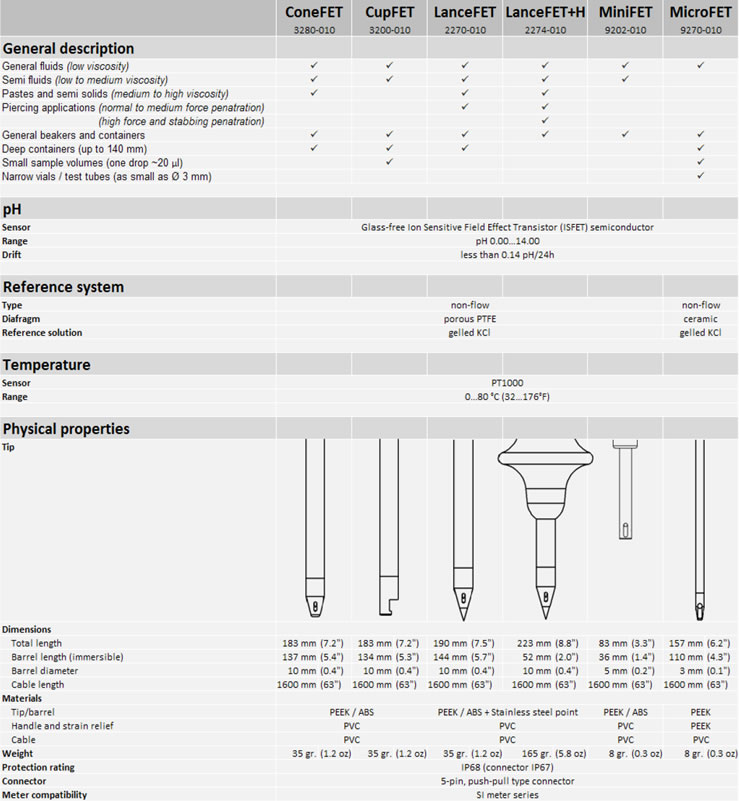 Topac | Legacy ISFET pH Probes for use with SI400 and SI600 meters