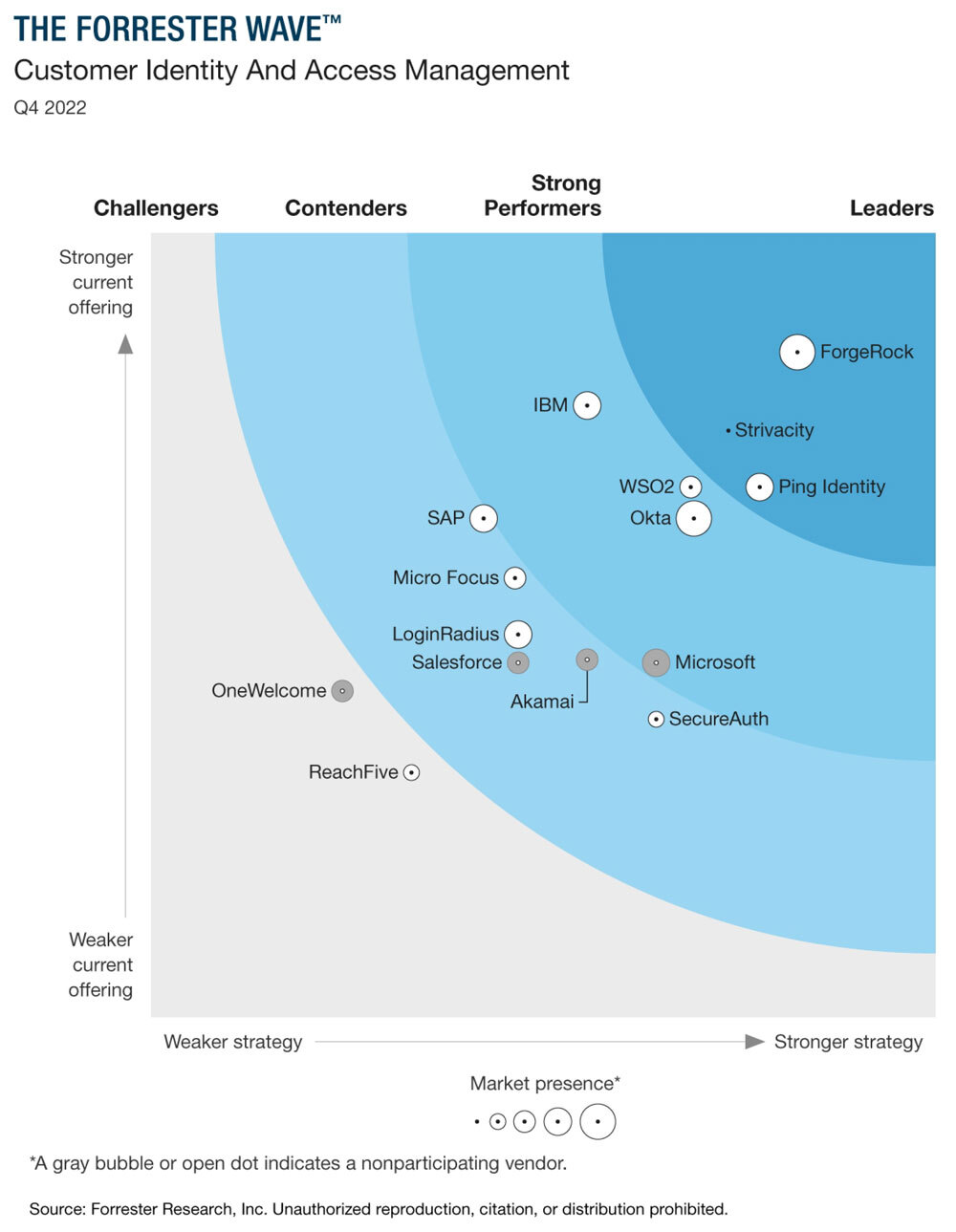 Forrester Wave For CIAM | Strivacity