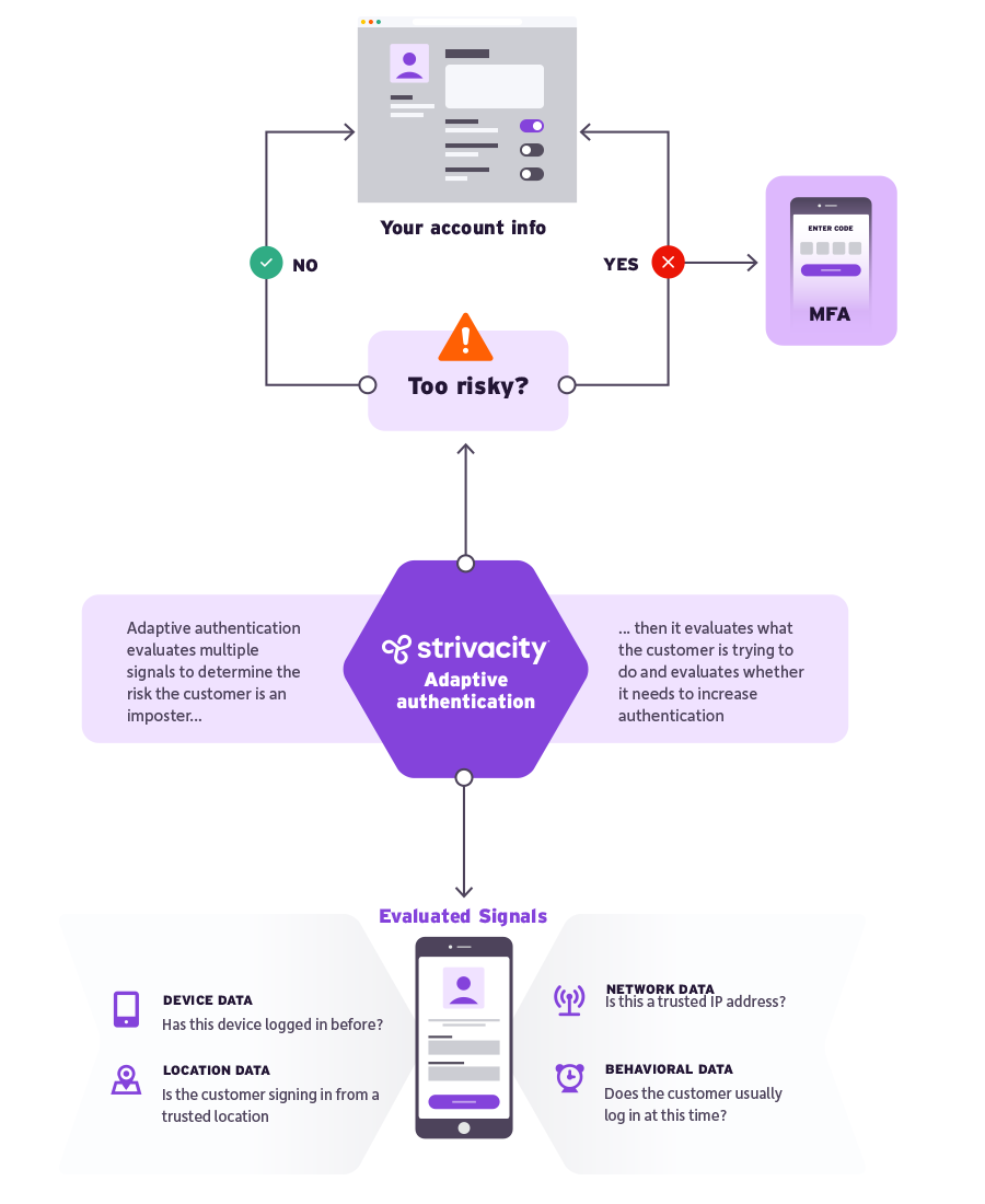 How adaptive authentication can improve the customer journey