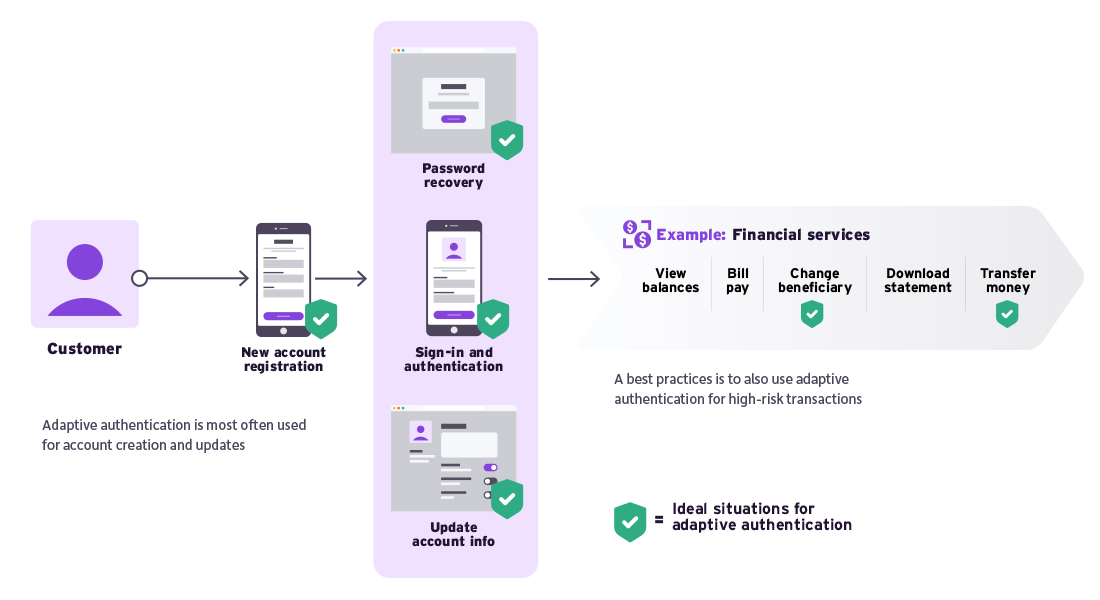 Adaptive authentication across the customer lifecycle