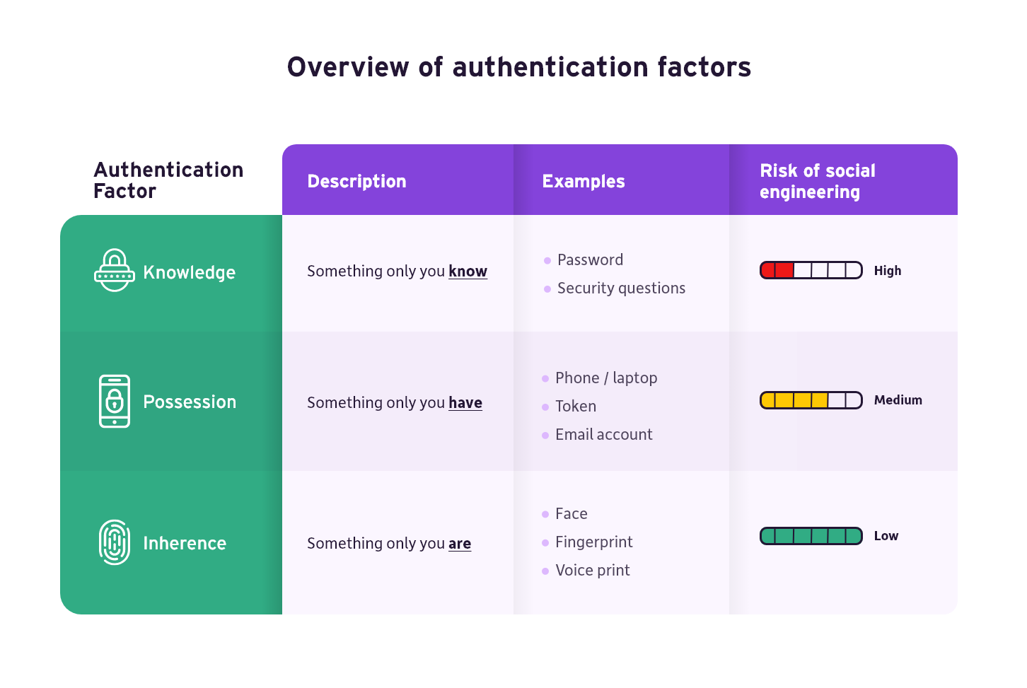 What Does Passwordless Login Really Mean? | Strivacity