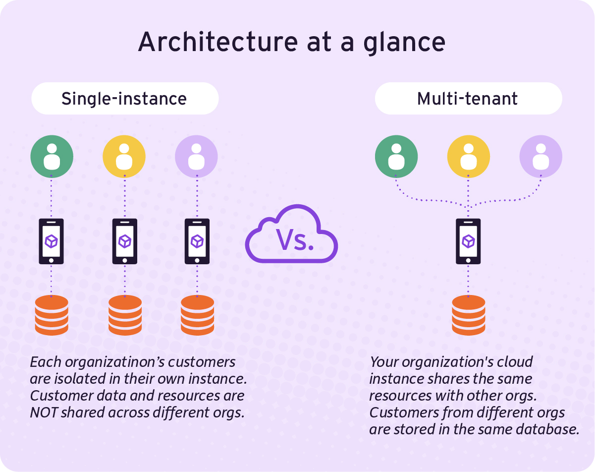 Choosing the right CIAM architecture: Navigating single-instance and ...