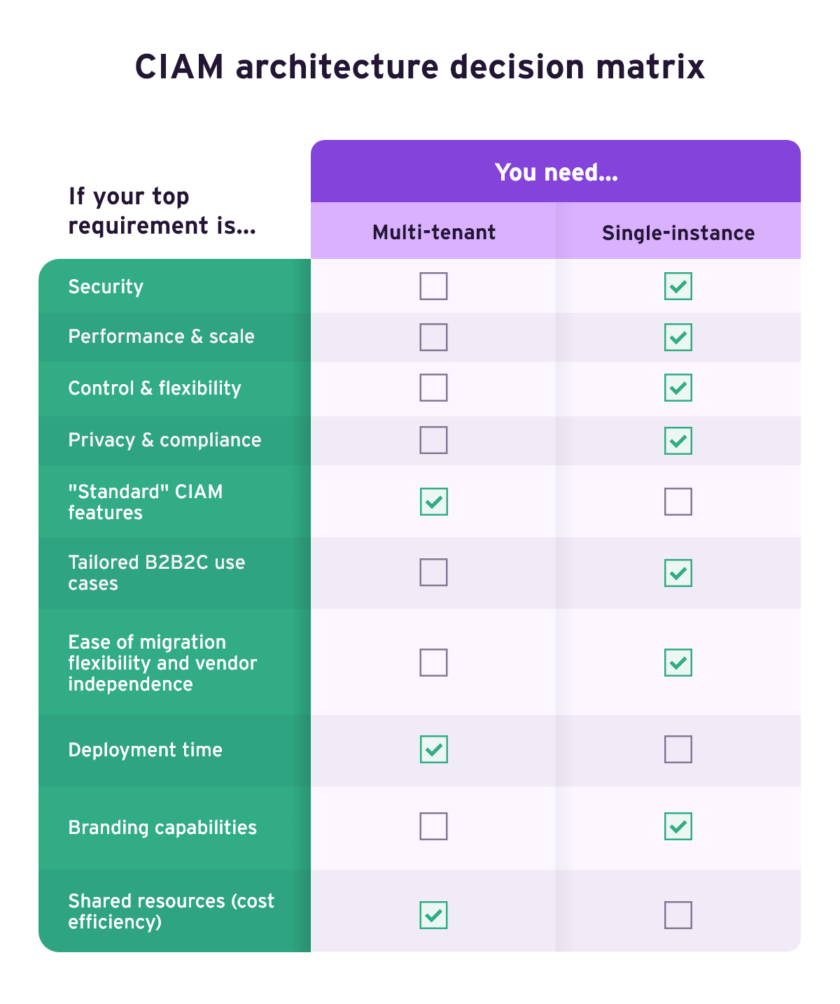 Choosing the right CIAM architecture: Navigating single-instance and ...