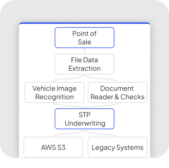 Connected Data Platform for Insurance | Inaza