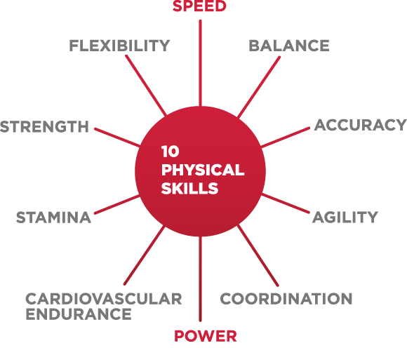 Training the 10 Key Physical Skills