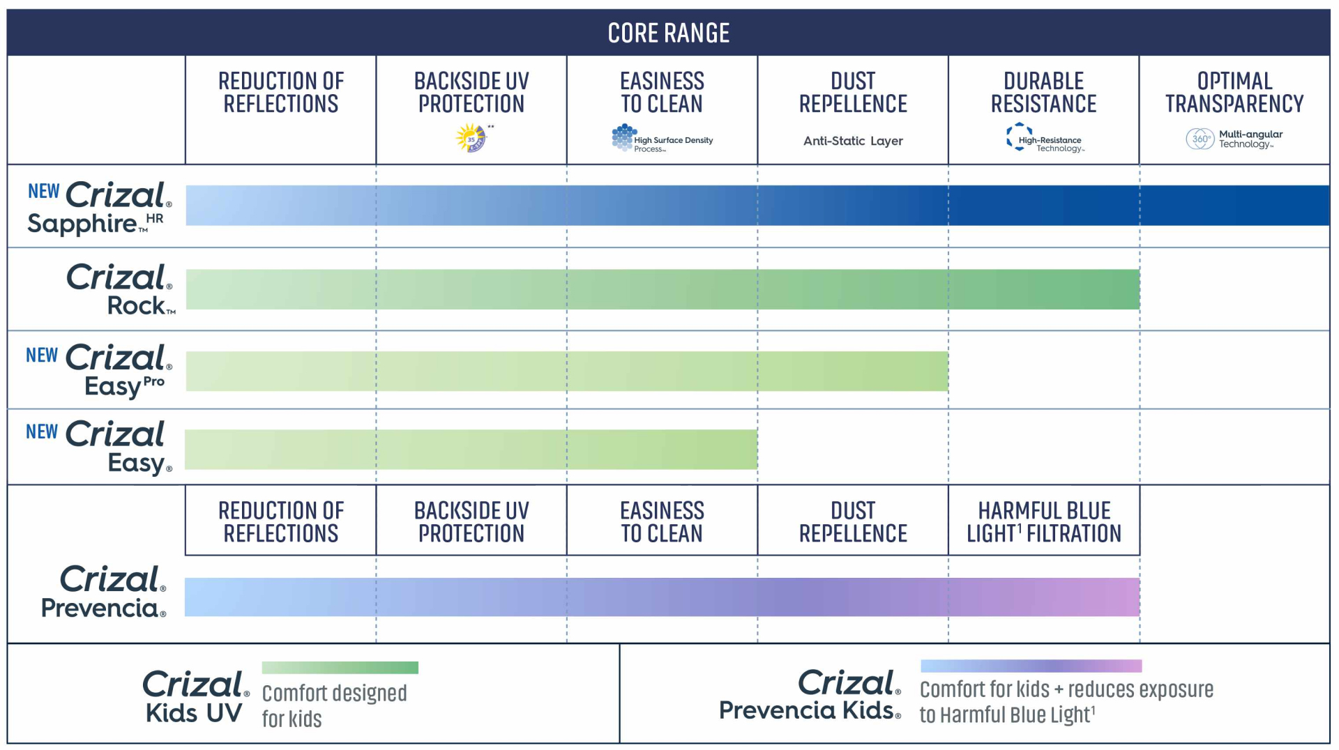 Crizal Easy | Petite Optique