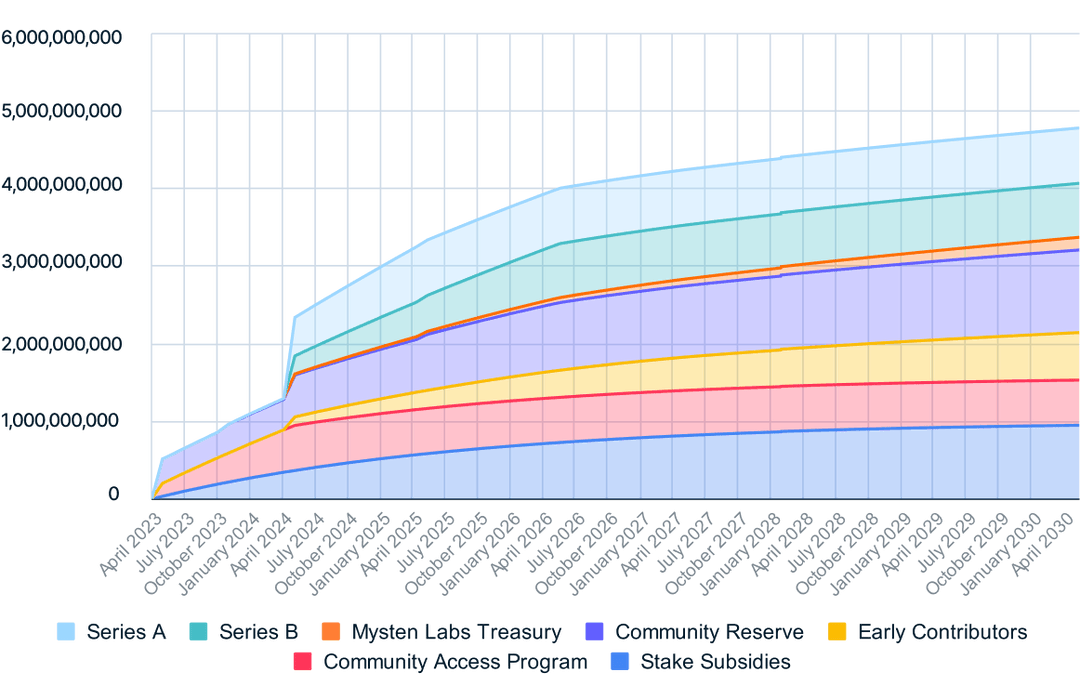 Sui | SUI Token Supply and Circulation