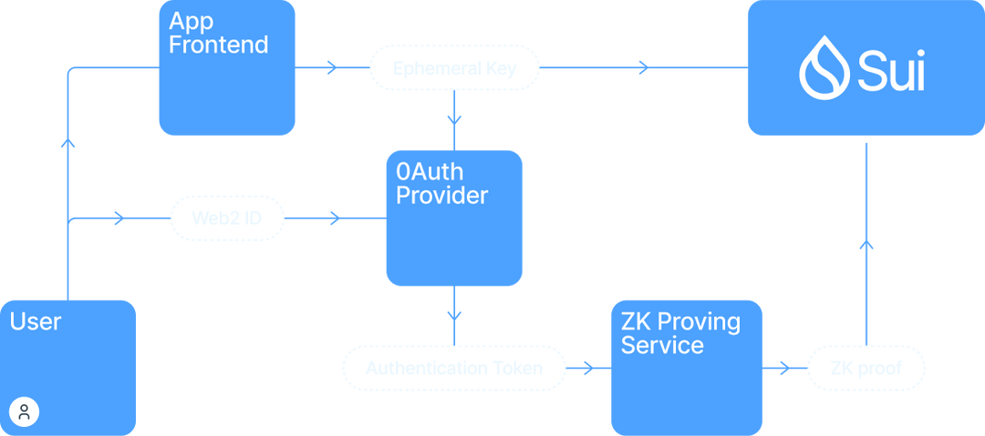 Sui Features | zkLogin