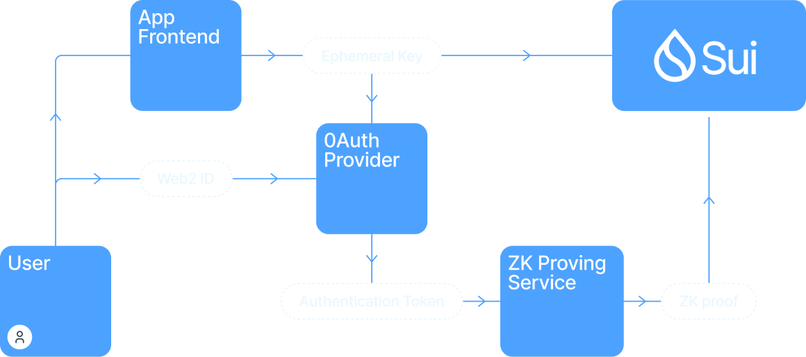 Sui Features | zkLogin