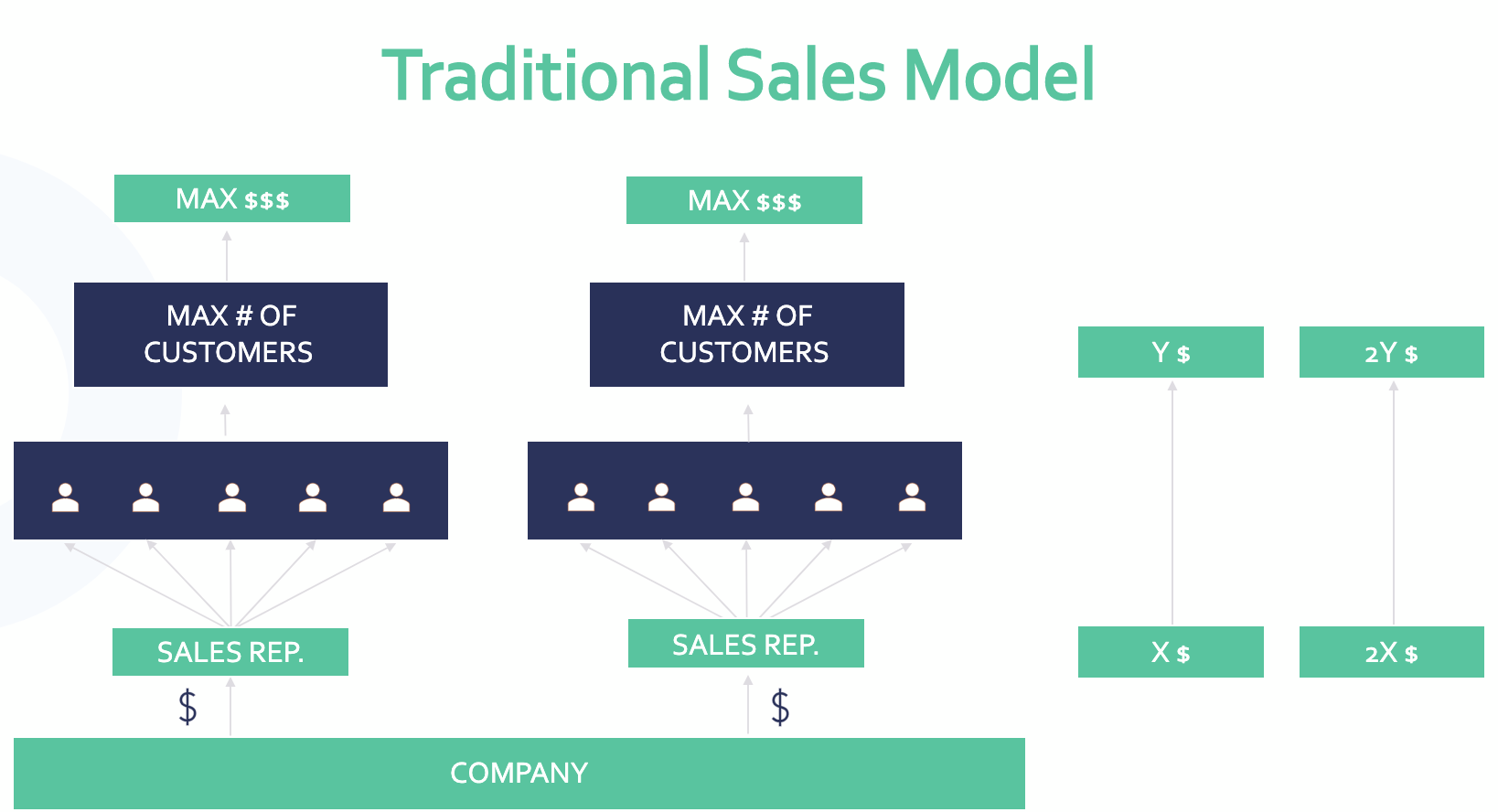 Why Indirect Sales Will Help You Grow