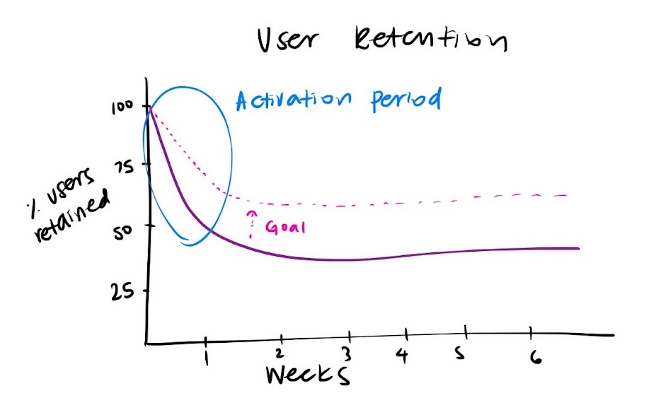 Driving User Activation: A Summer of Growth and Engineering at Warp | Warp