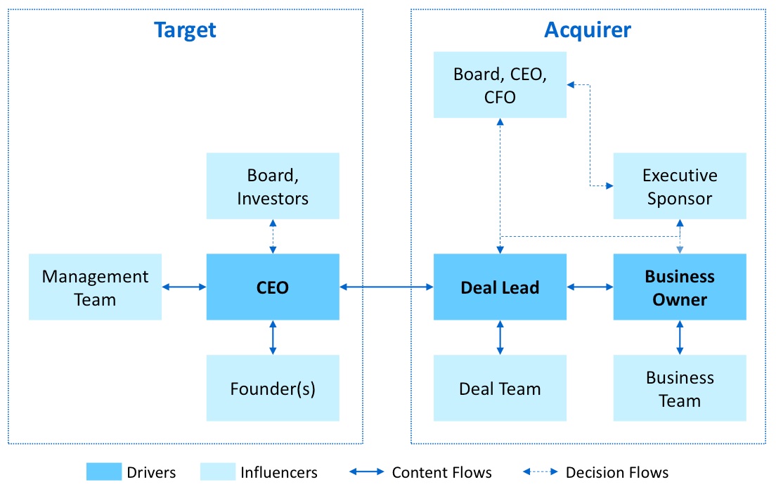 What Acquirers Want: An Insider Perspective on Getting Acquisitions ...