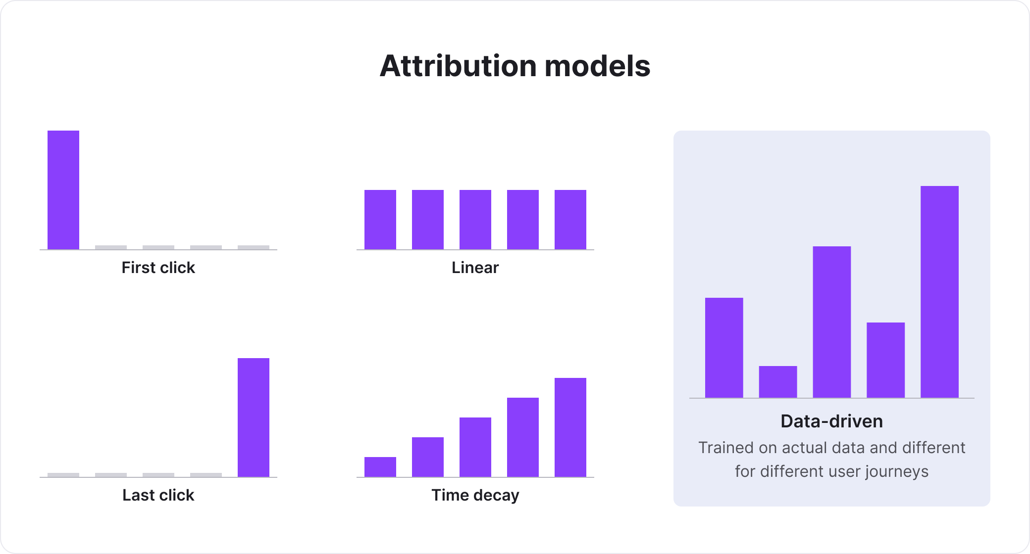 What is smart attribution and how does it work for e-commerce