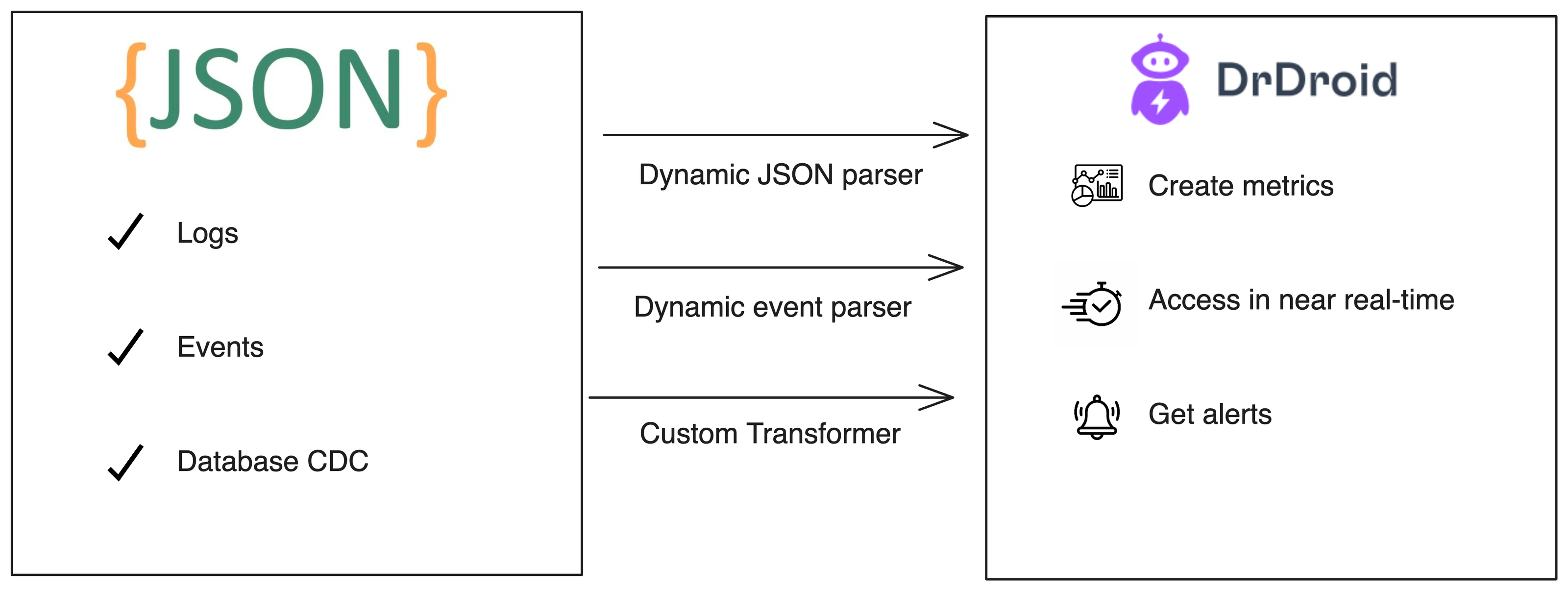 Doctor Droid -- Real time analytics platform