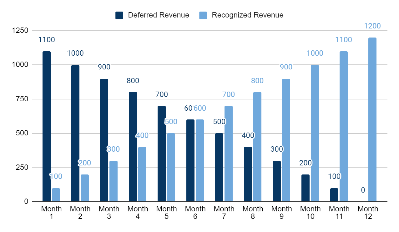 SaaS Deferred Revenue: How To Calculate It For Startups
