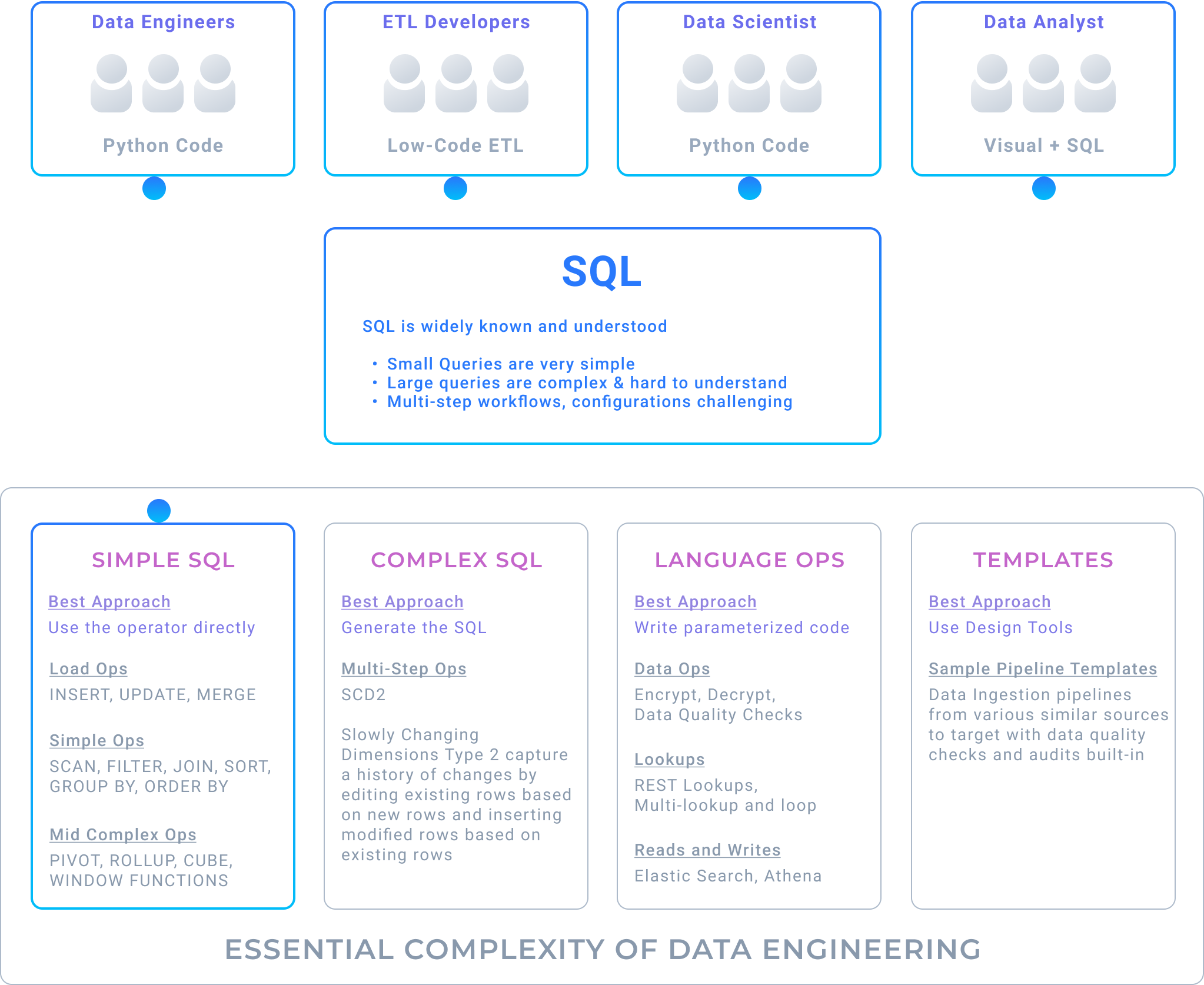 Data Engineering Battle: Python vs SQL++ vs Visual=Code - Prophecy Blog