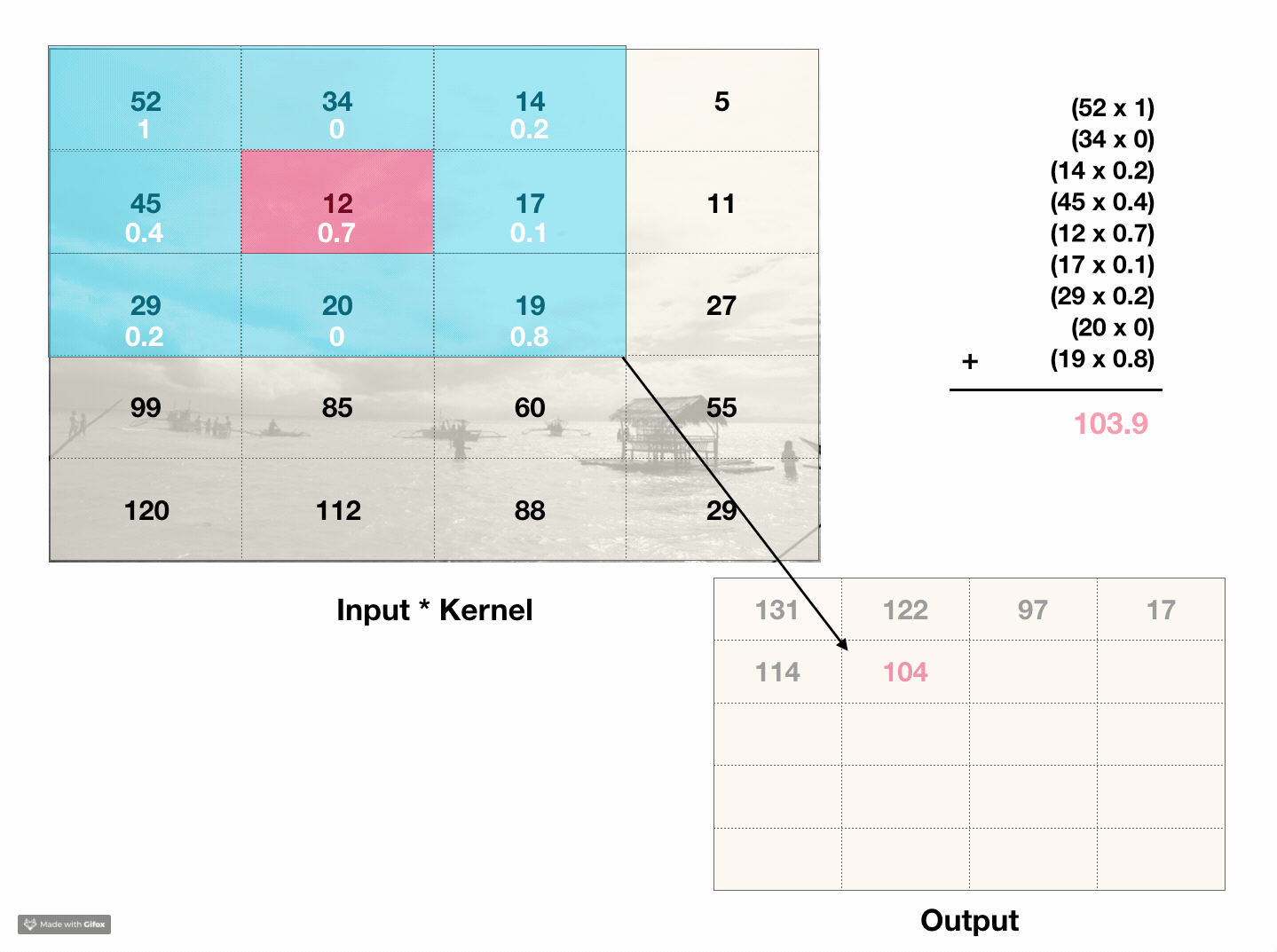 Convolutional Neural Networks