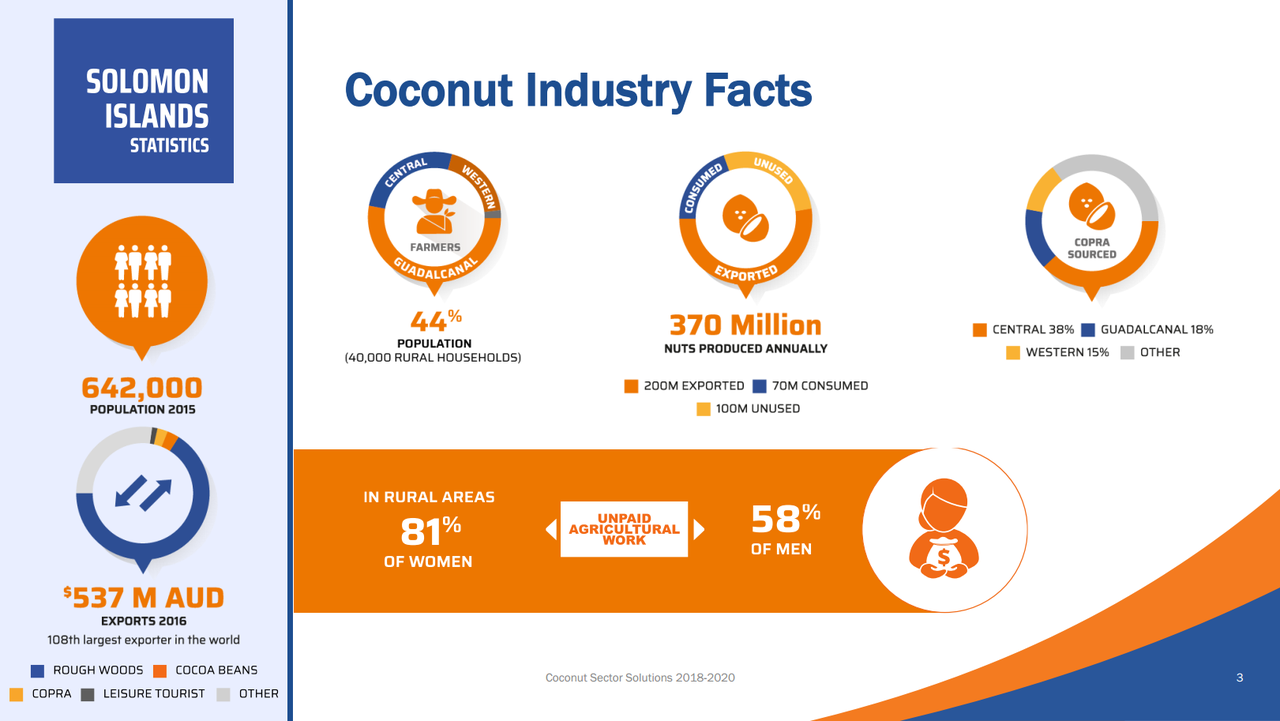 Coconut Sector Infographic 2018