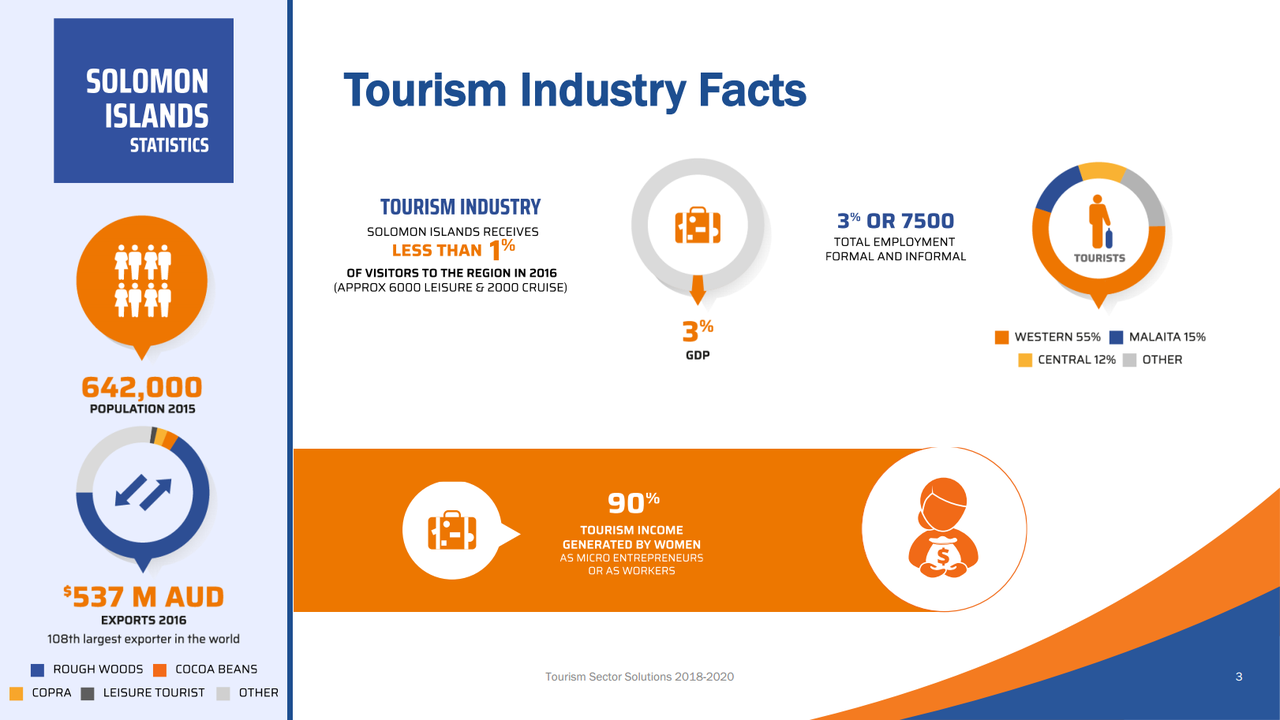 Tourism Sector Infographic 2018