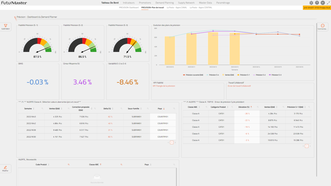 Driving Growth Through Demand Planning Processes | Futurmaster