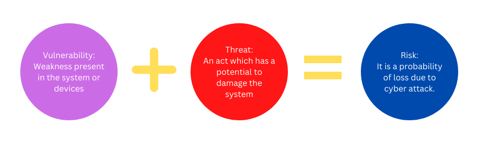 Difference between vulnerability, threat, and risk | SecOps® Solution