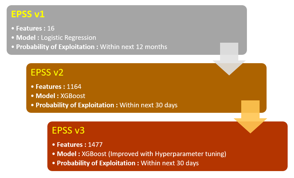 EPSS and its Evolution | SecOps® Solution