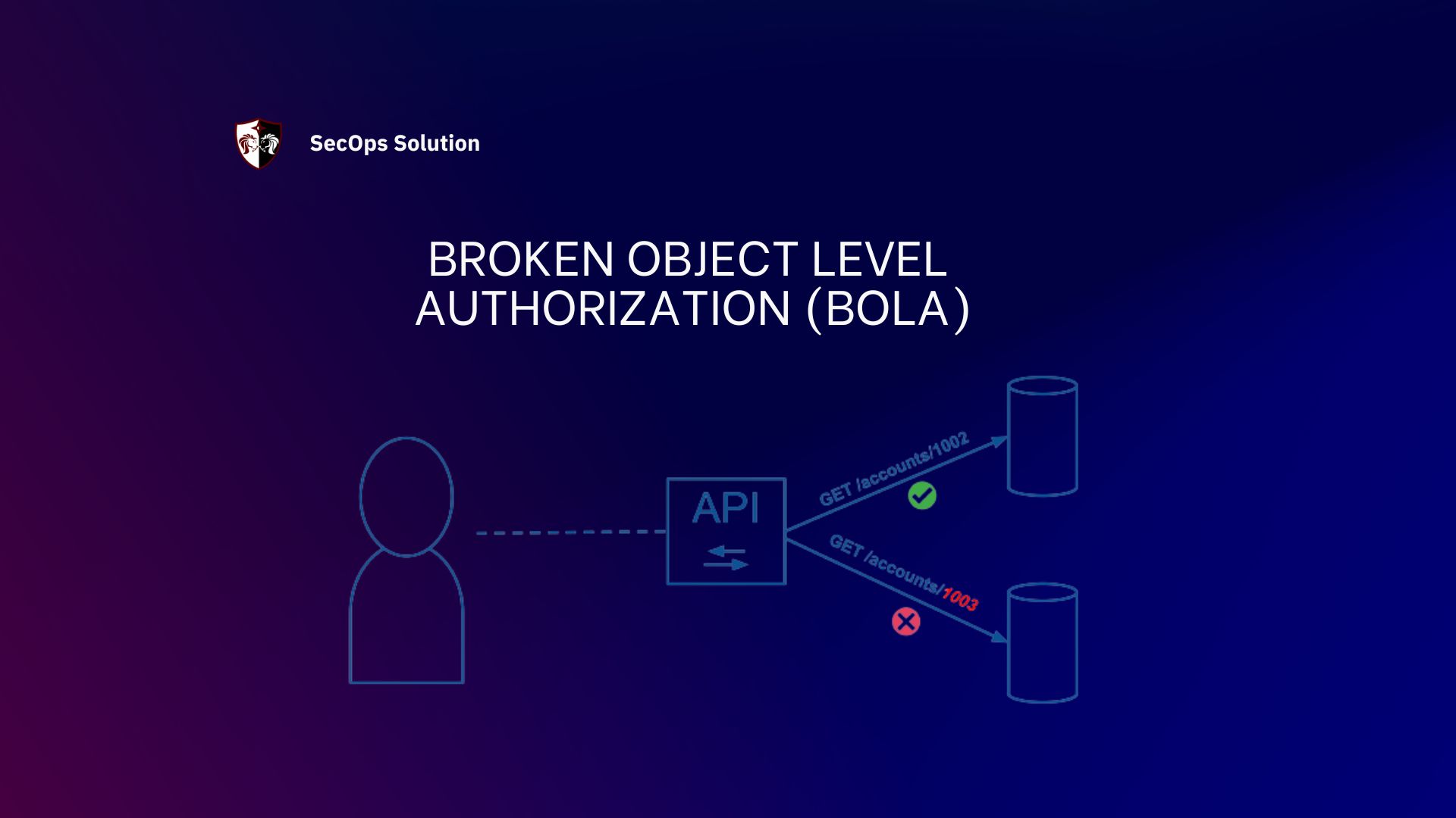 What is Broken Object Level Authorization (BOLA)? | SecOps® Solution