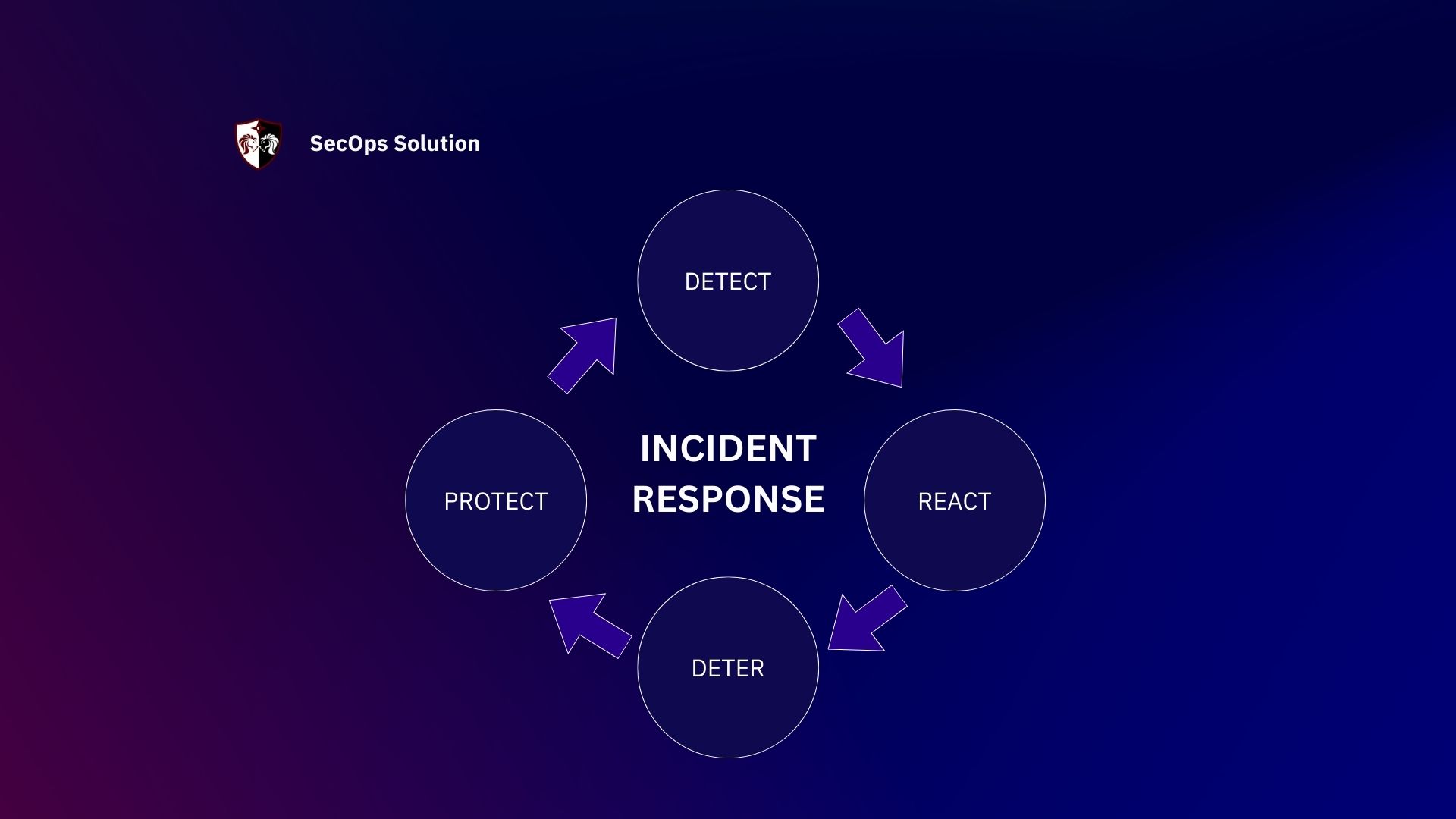 How to build a cyber incident response plan | SecOps® Solution