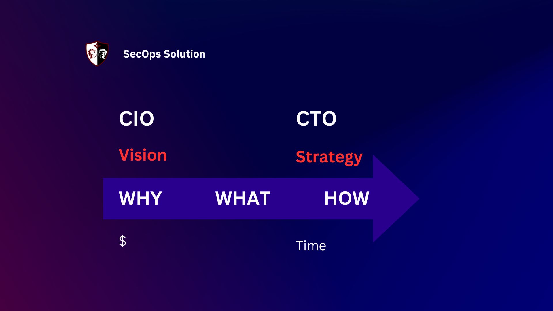 CTO vs CIO | SecOps® Solution