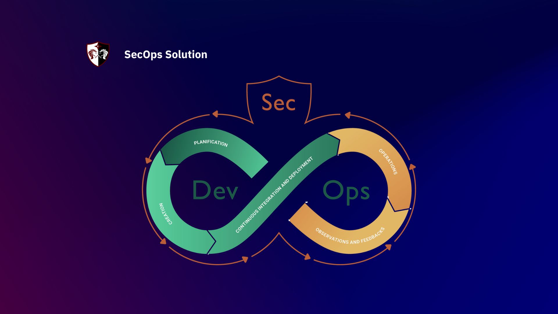 Ensuring API Security within the DevSecOps Framework | SecOps® Solution