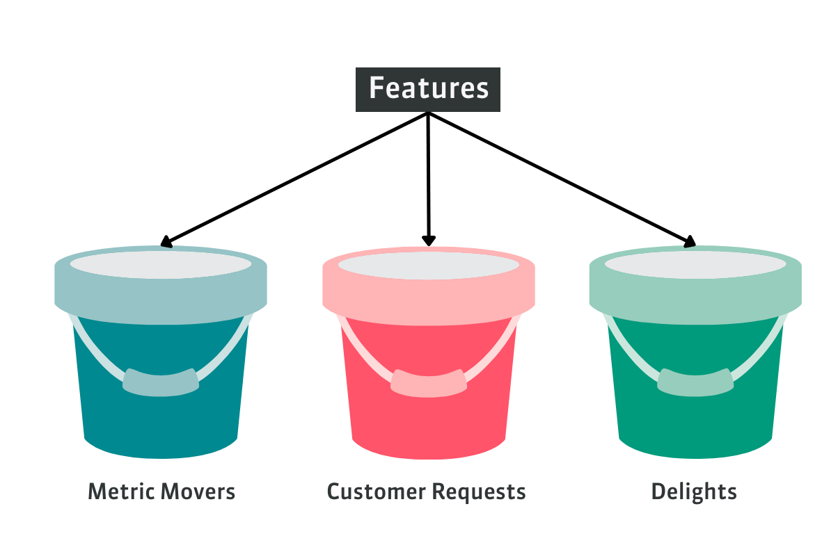 Feature-Priorisierungsmethoden für MVP-Projekte