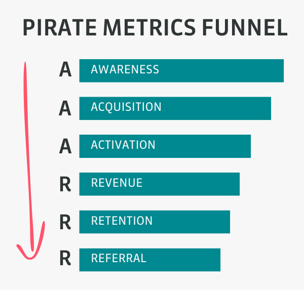 Pirate Metrics für App-Projekte