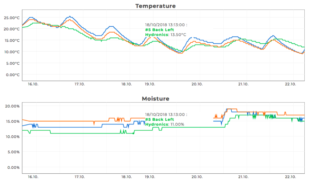 How to Optimize Sports Turf Maintenance with Underground Soil Data