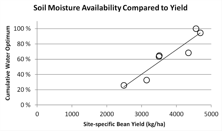 How to Optimize Soil Moisture for Best Crop Productivity?