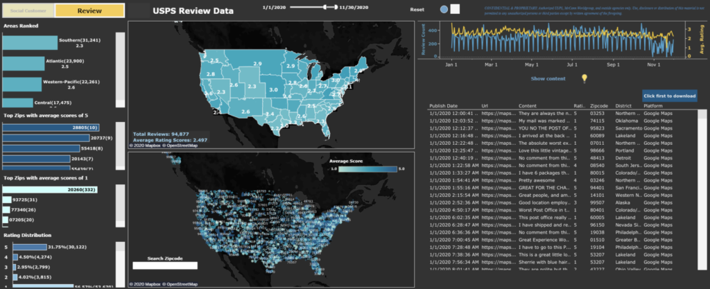 How USPS used review data to improve customer service and reduce costs ...