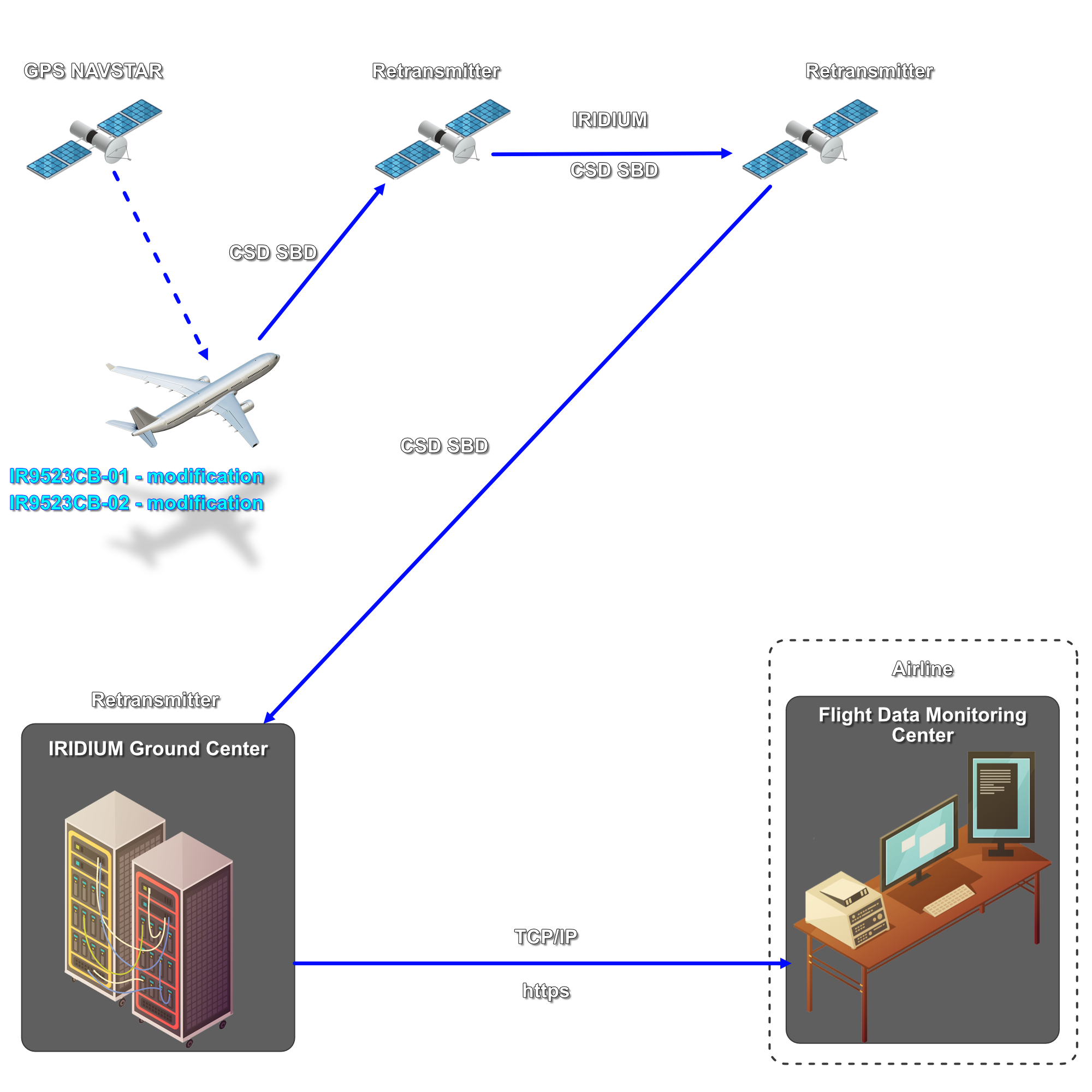 Data Transmission Satellite Modem | Flight Data Technologies