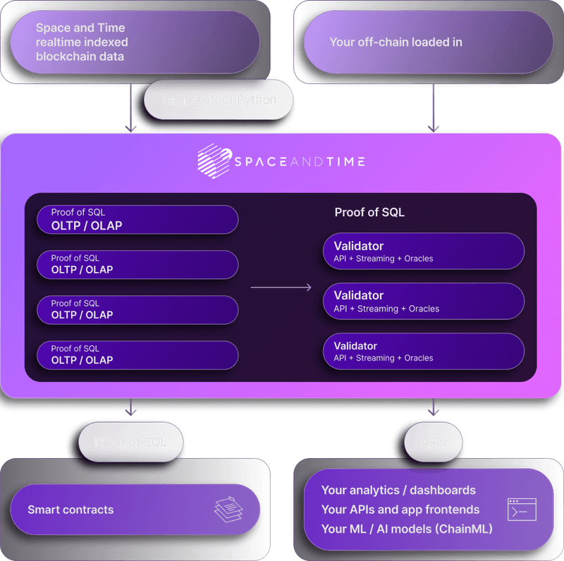 Space and Time | Verifiable Compute Layer for Web3